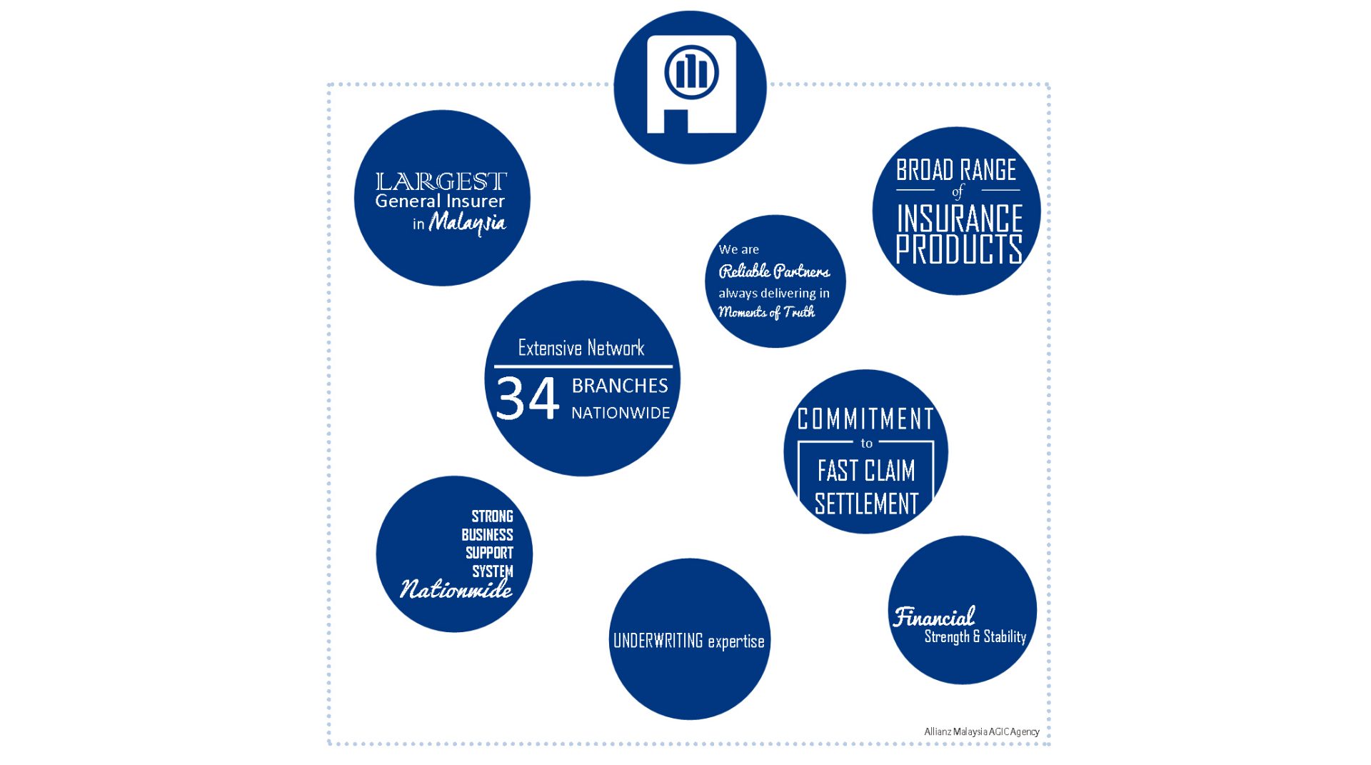 General Insurance Agents - Allianz Malaysia