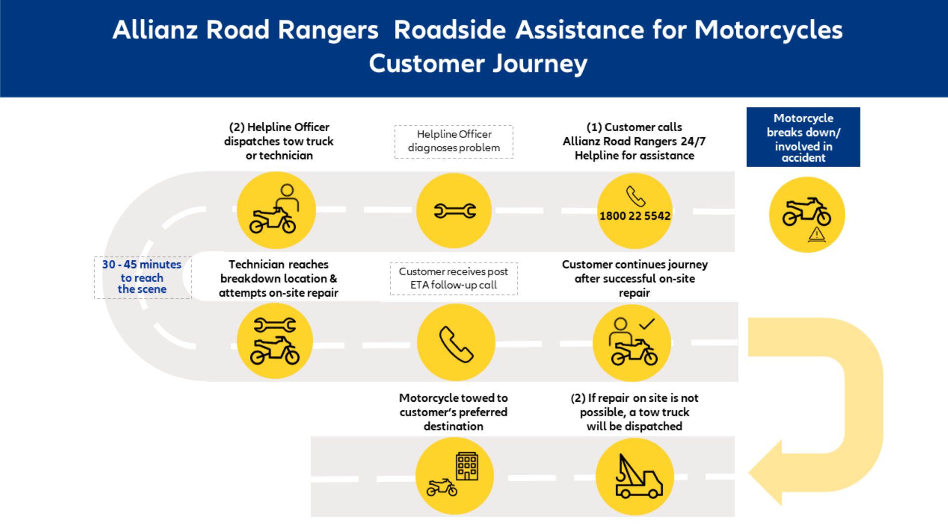 Allianz General offers free roadside assistance for motorcycles 250cc ...