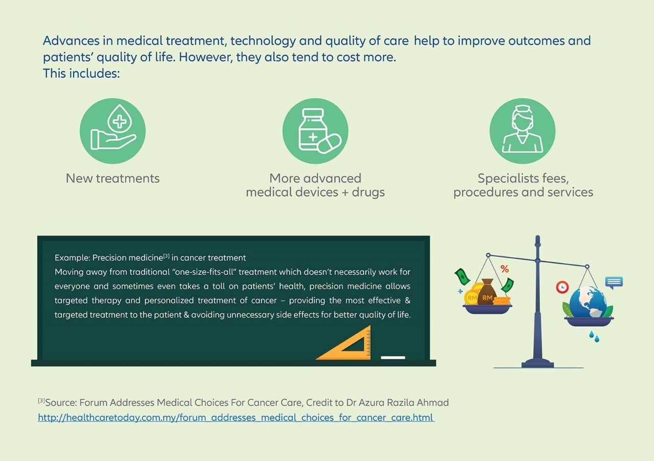 Factors Driving The Increase In Medical Costs - Allianz Malaysia
